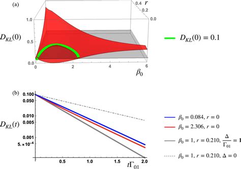 A Plot Of The Kl Divergence Distance Function Eq 13 For The