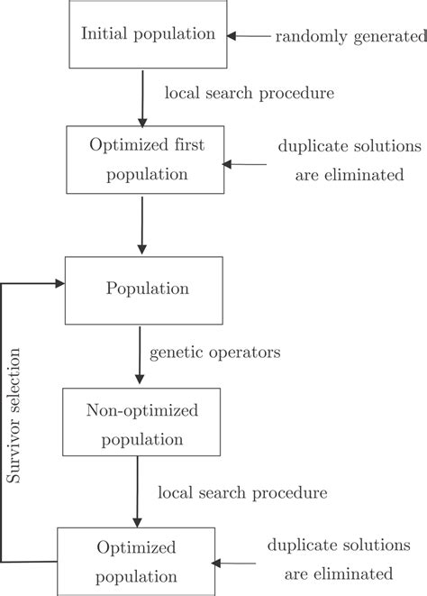 Generic Form Of Our Memetic Algorithm Download Scientific Diagram