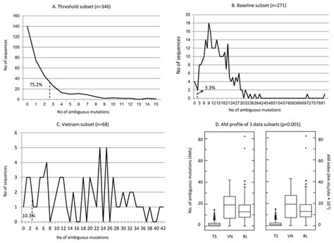 Distribution Of Ambiguous Mutations And Data Statistical Description Of Download Scientific