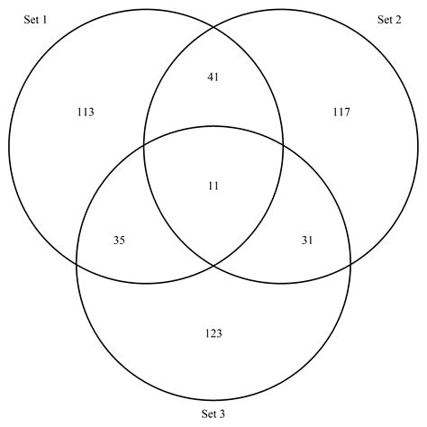 r how to get venndiagram to include 0s stack overflow