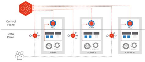 Openshift Integration With Nsx Alb Yalla Virtual