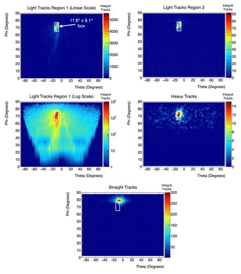 Heat Maps Of Altitude And Azimuthal Angles Of Tracks Both Light Tracks Download Scientific
