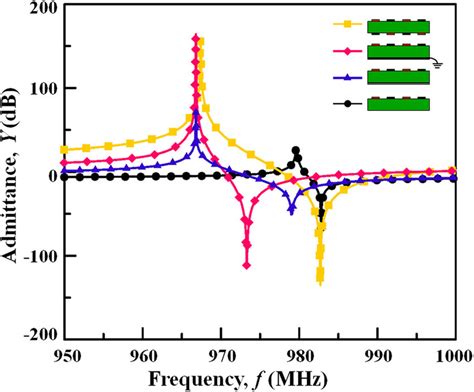 Simulated Admittance Spectra Of One Port Aln Lamb Wave Resonators With Download Scientific