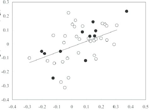Correlation Between Residual Brain Mass And Residual Egg Size In 43
