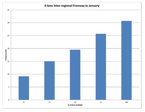 Travel Time Reliability Reference Manualavailability Of Real Time Data