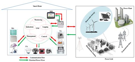 Energies Free Full Text Exploiting Game Theoretic Based Coordination Among Appliances In