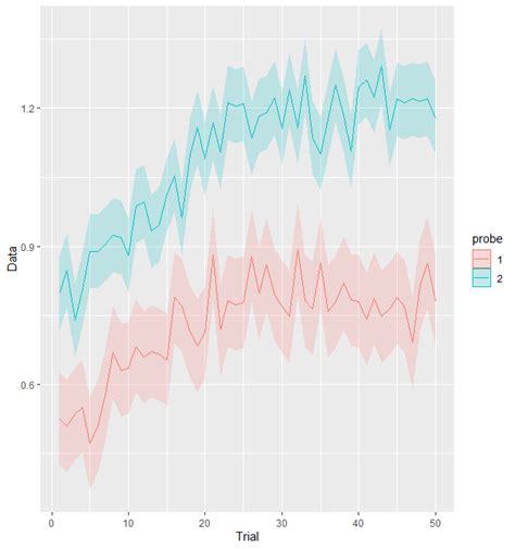 R Overlaying Two Lines With Confidence Interval On The Same Graph Stack Overflow