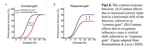 8 The Contrast Response Function Download Scientific Diagram