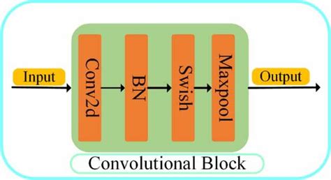 Convolutional Block Structure Download Scientific Diagram Convolutional Block Structure Download Scientific Diagram