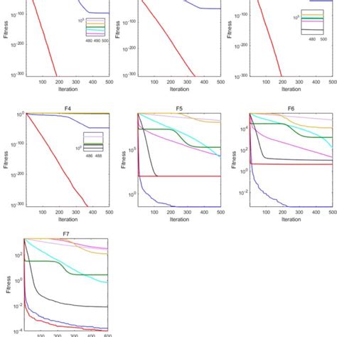 convergence curves of the algorithms for the 30 dimension functions f1