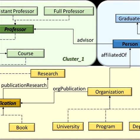 An Example Rdf Dataset And The Corresponding Partitions Of Our Algorithm Download Scientific