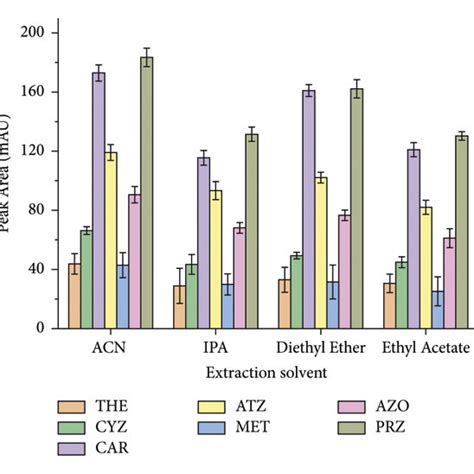Effect Of Extraction Solvent Type Extraction Conditions Sample Size Download Scientific