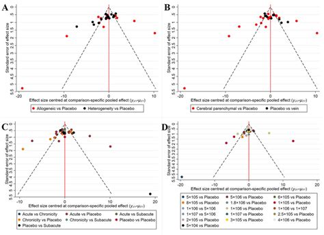 Comparisoncorrection Funnel Plots A Source Of Nscs B Route Of