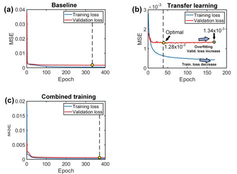 Loss Function Over Epochs For The A Baseline Training B Training