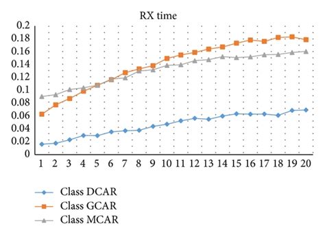 Offered Load Mbps Versus Avg Reception Time Sec Download Scientific Diagram