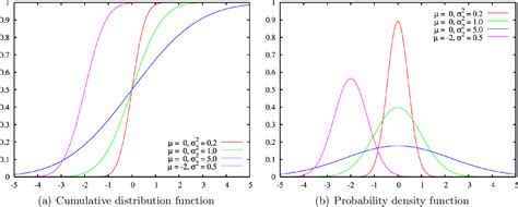figure 2 1 from ensemble kalman filtering for state and parameter