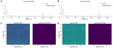 Spiking Neural Network For Fourier Transform And Object Detection For Automotive Radar