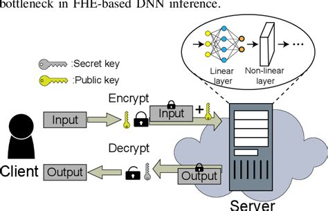 Figure 1 From The V Verifiable Privacy Preserving Neural Network Via Trusted Homomorphic
