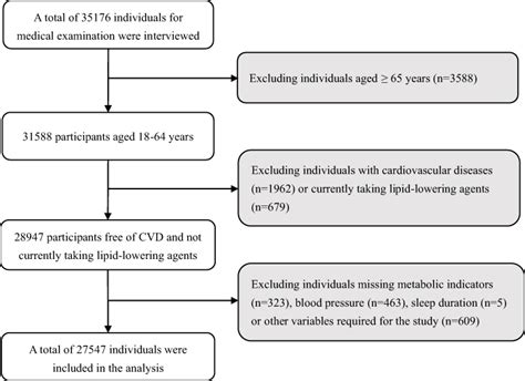 Habitual Night Sleep Duration And Cardiovascular Risk By Sex Nss