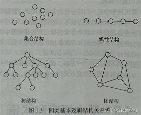 数据结构理解——存储结构and逻辑结构 数据结构与算法逻辑结构和存储结构 csdn博客