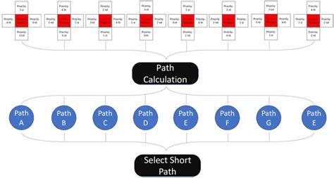 5 heuristic method using eight direction priorities to generate eight