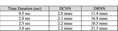 Table Vii From Human Activity Classification Based On Point Clouds Measured By Millimeter Wave