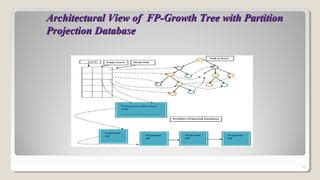 Fp Growth Tree Improve Its Efficiency And Scalability PPT