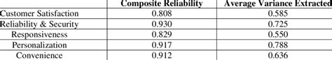 Reliability And Convergent Validity Metrics Download Table