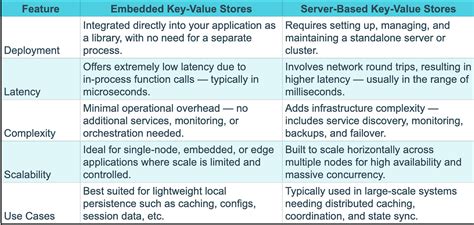 Beyond File Writes Exploring Embedded Key Value Stores For Local
