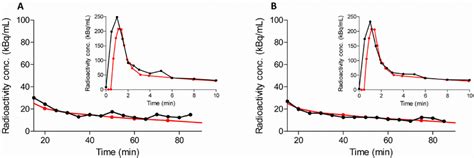 manual and cluster idif in a representative subject metabolite