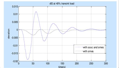 Difference Frequency Df2 With Smes And Combined Smes And Sssc For Two
