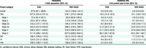 Prevalence Of Hyperkalemia In 2016 And Incidence Rate Of The First