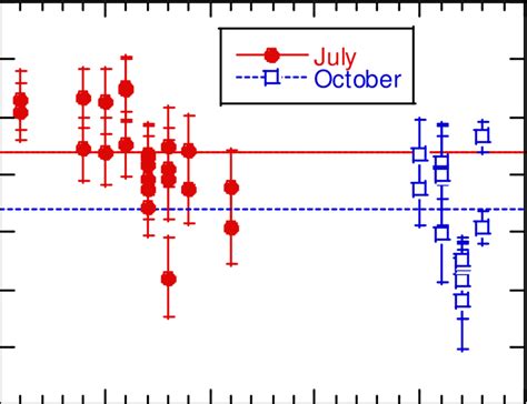 Volume Correction Factor Displayed As A Function Of Experiment Day Download Scientific