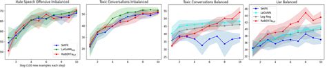 Average Performance In The Imbalanced And Balanced Sampling Regimes