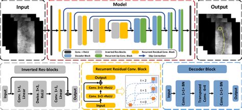 the architecture of fast recurrent residual networks frr net the