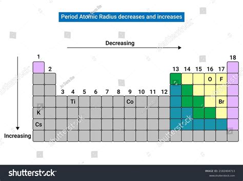 Period Atomic Radius Increases Decreases Stock Vector Royalty Free