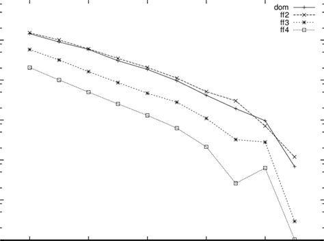 Promise Measurements For The Ff Heuristics With Forward Checking Download Scientific Diagram