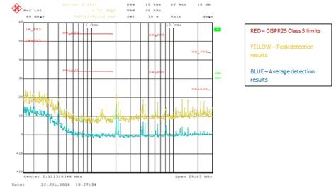 Build A Sub 20w Cispr25 Class 5 Power Design For Automotive