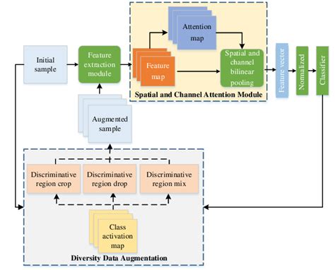 overall framework of fine grained image recognition method download