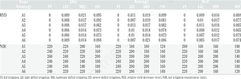 Isareg Model Simulation Outputs For Artichoke Download Table