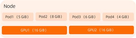 什么是共享gpu调度 容器服务 Kubernetes 版 Ack Ack 阿里云帮助中心