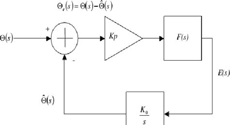 Figure 4 From Coherent Bpsk Demodulator Using Costas Loop And Early