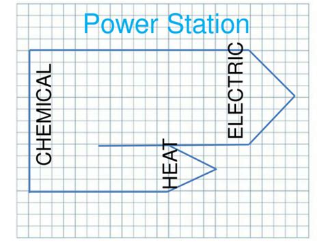 Aqa Physics Unit 1 Energy And Efficiency Energy Transfer Diagrams Sankey Diagrams Teaching