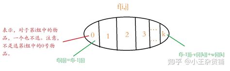 9 分组背包问题蓝桥杯正式备赛第十天 知乎