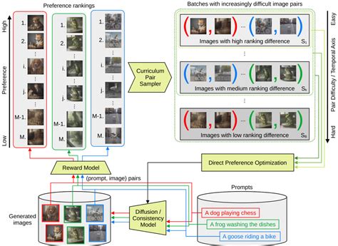 论文审查 Curriculum Direct Preference Optimization For Diffusion And Consistency Models