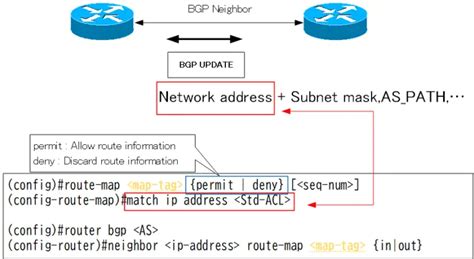 BGP Route Filter Route Map How The BGP Works N Study