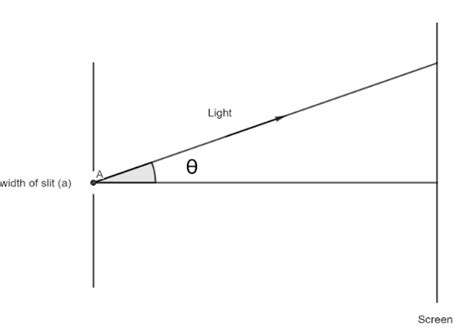 find the half angular width of the central bright maximum in the