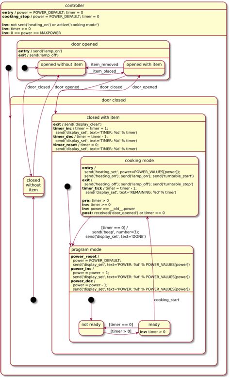 Sismic An Open Source Python API For Statechart Execution And Testing