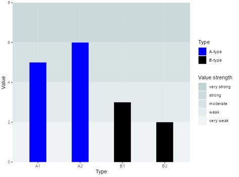 R Ggplot2 Adding An Extra Legend For The Bar Colours When Having Another Legend For