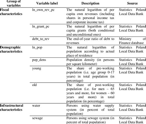 Explanatory Variables Description And Data Sources Download